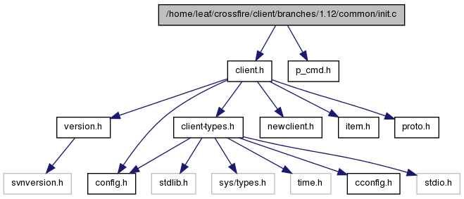 Crossfire Client, Branch: /home/leaf/crossfire/client/branches/1.12/common/init.c File Reference
