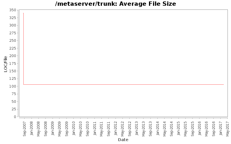 StatSVN File Sizes And File Counts